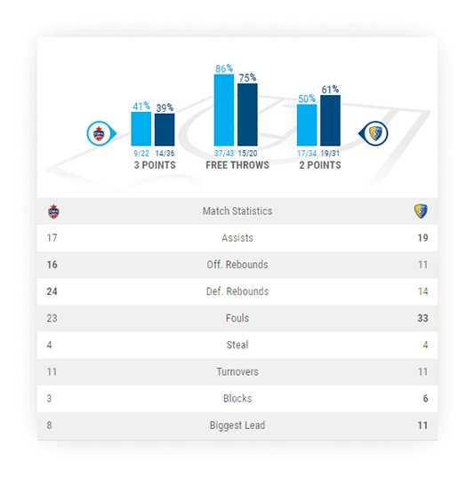 Basketball Live Match Statistics Widget, Statistics API XML Feed