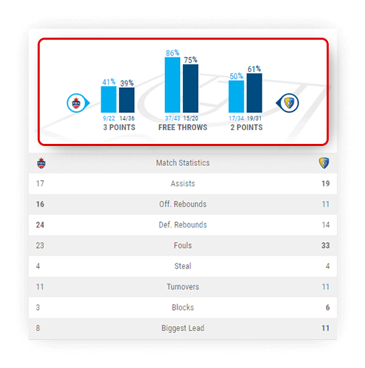 Basketball Live Match Statistics Widget, Statistics API XML Feed