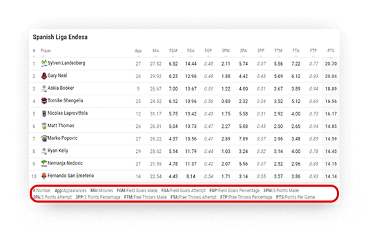 Basketball Top Scorer Points Widget, Scorers Points API XML Feed