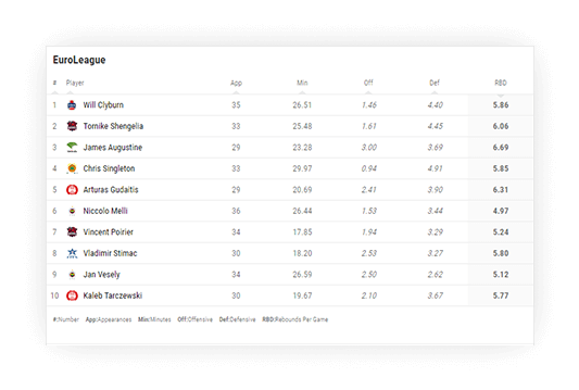 Basketball Leaderboards Rebounds Widgets,Stats,API XML Feed