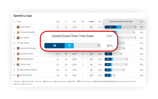 Soccer Top Assists Widget, Leaderboards Sports Data, API XML
