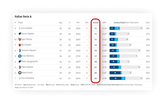 Soccer Top Assists Widget, Leaderboards Sports Data, API XML