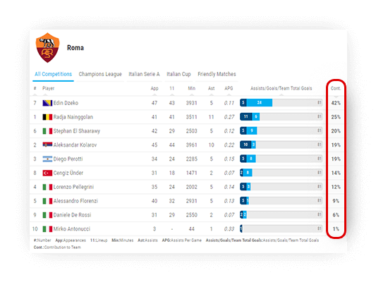Soccer Team Most Assists Widget, Soccer Assist Sports Data