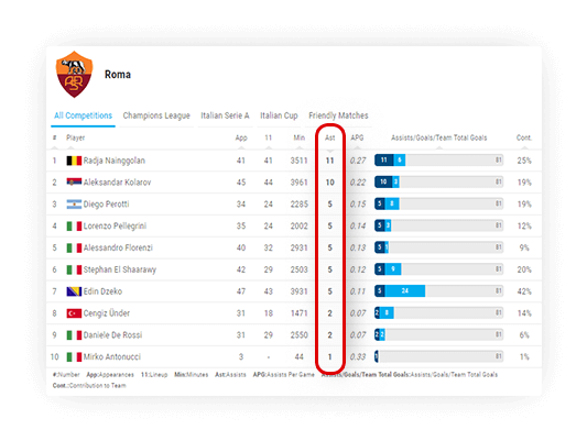Soccer Team Most Assists Widget, Soccer Assist Sports Data