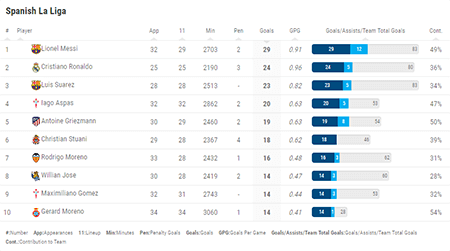 Soccer Leaderboards Goal, Top Scorers Widget, Soccer Widgets